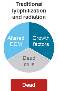 Dehydration and devitalization | Science of Placental Tissues